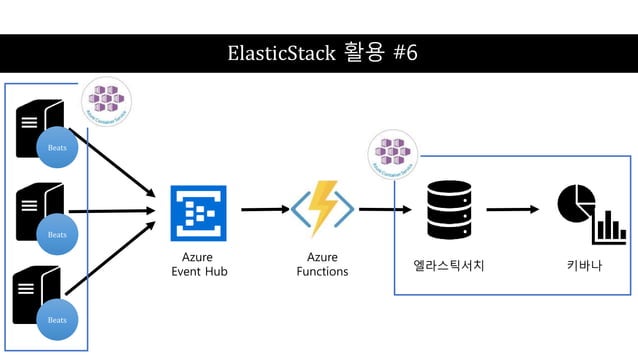 ElasticStack으로 다양한 수집 아키텍처 구성하기 | PPTX