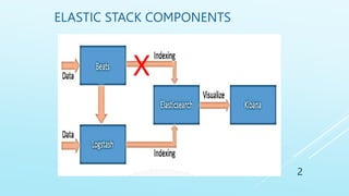 Elastic Stack Components ELK Logstash Kibana | PPT