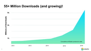 Elastic v5.0.0 Update uptoalpha3 v0.2 - 김종민 | PDF | Databases | Computer Software and Applications