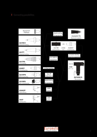 Nexans Euromold K650LR Dead Break Connectors 800A 24kV 35-630sqmm | PDF