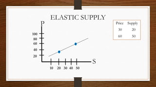 Elastisidad ng Suplay | PPTX