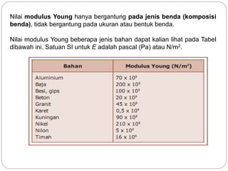Elastisitas - FISIKA SMA KELAS XI | PPTX