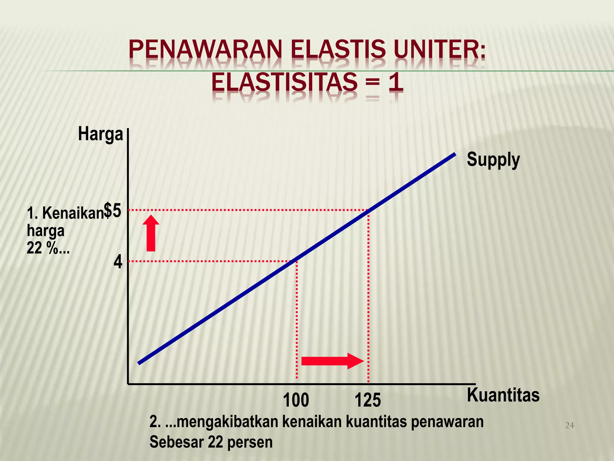 Elastisitas permintaan dan penawaran | PDF