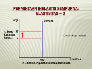 Elastisitas permintaan dan penawaran | PDF