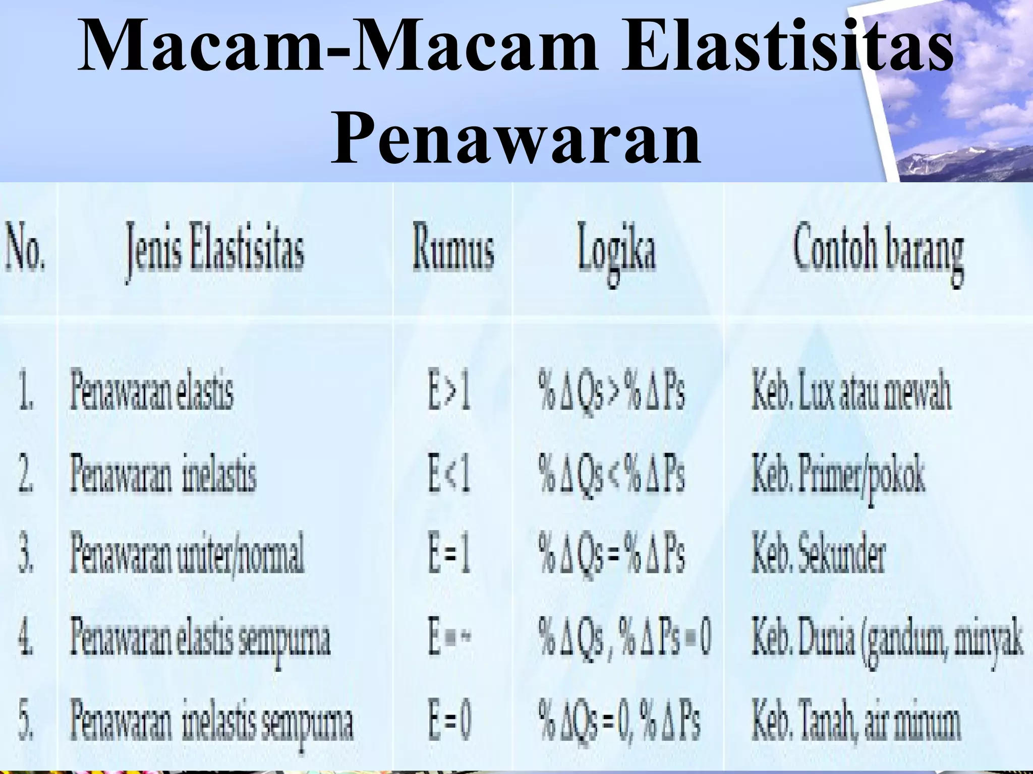 Elastisitas Permintaan dan Penawaran | PPT