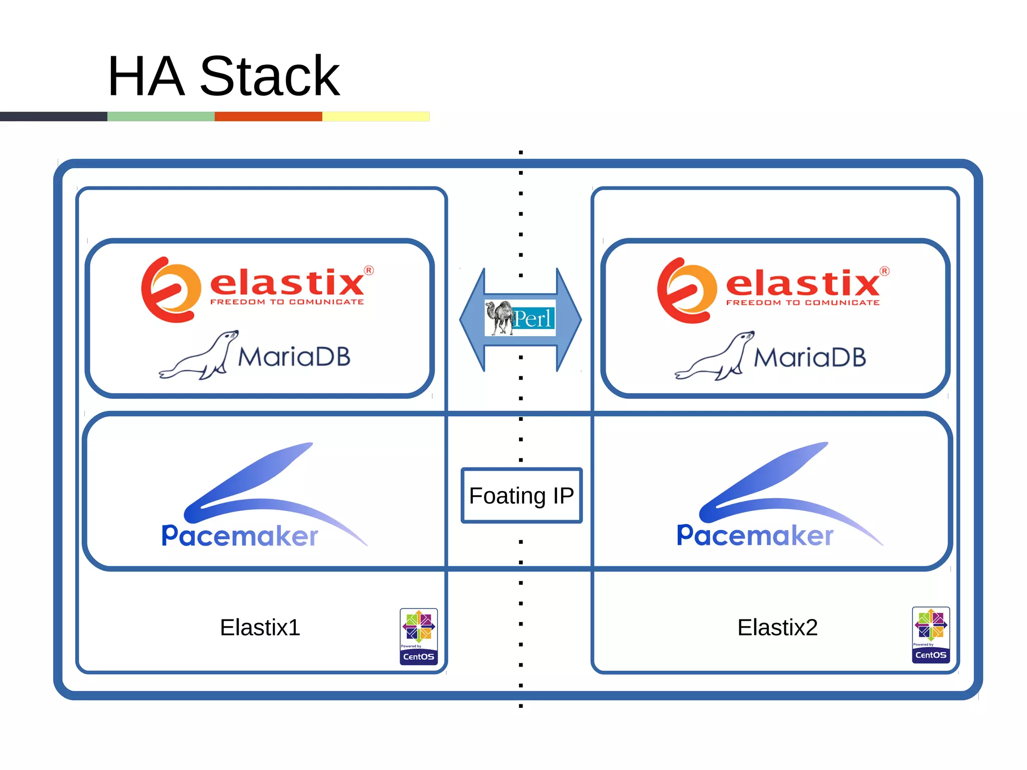 Elastix4.0 High Availability without ElastixHA module | PPT