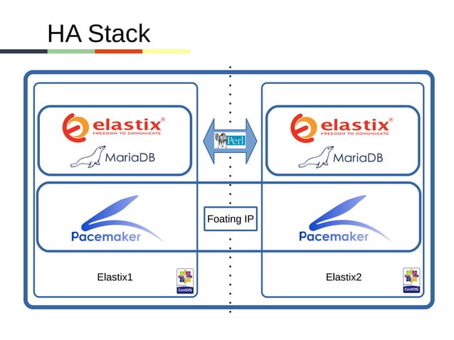 Elastix4.0 High Availability without ElastixHA module | PPT