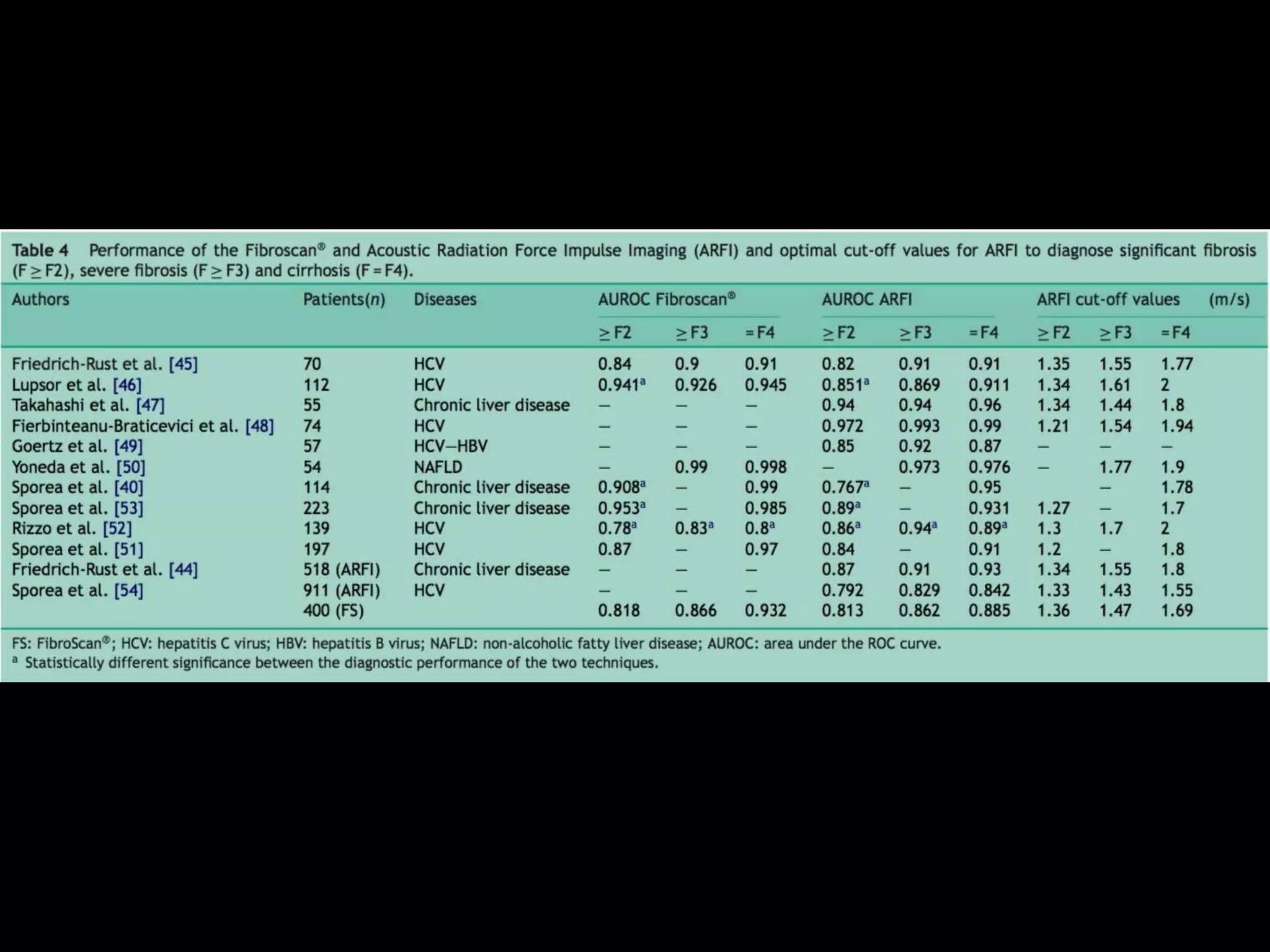 Liver Fibrosis - SWE and MRE | PPTX | Blood Disorders | Diseases and ...