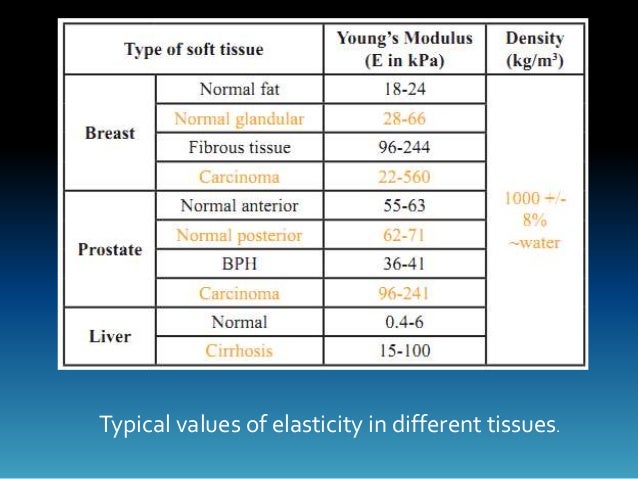 Ultrasound Elastography
