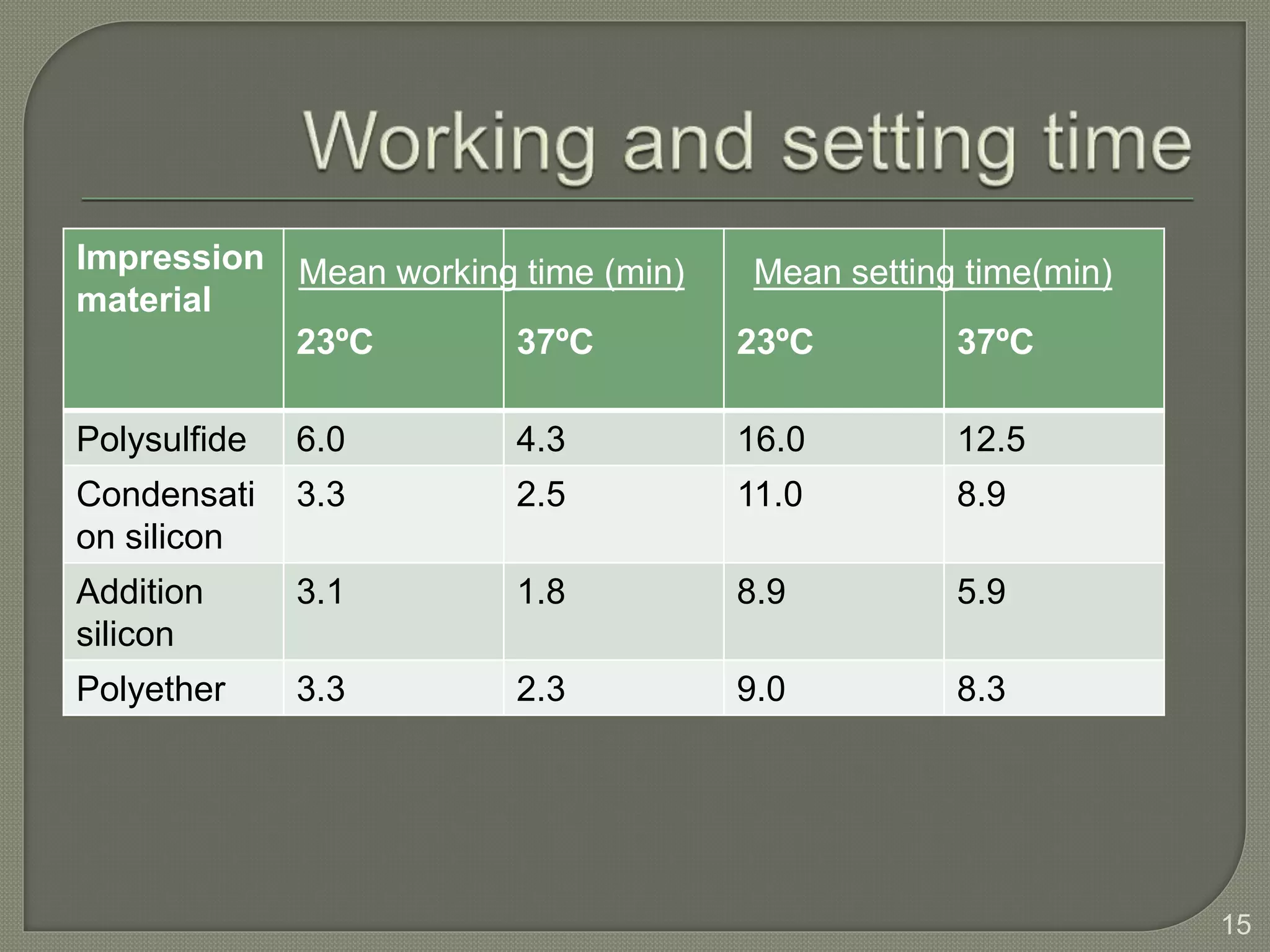 Elastomeric impression materials | PPTX