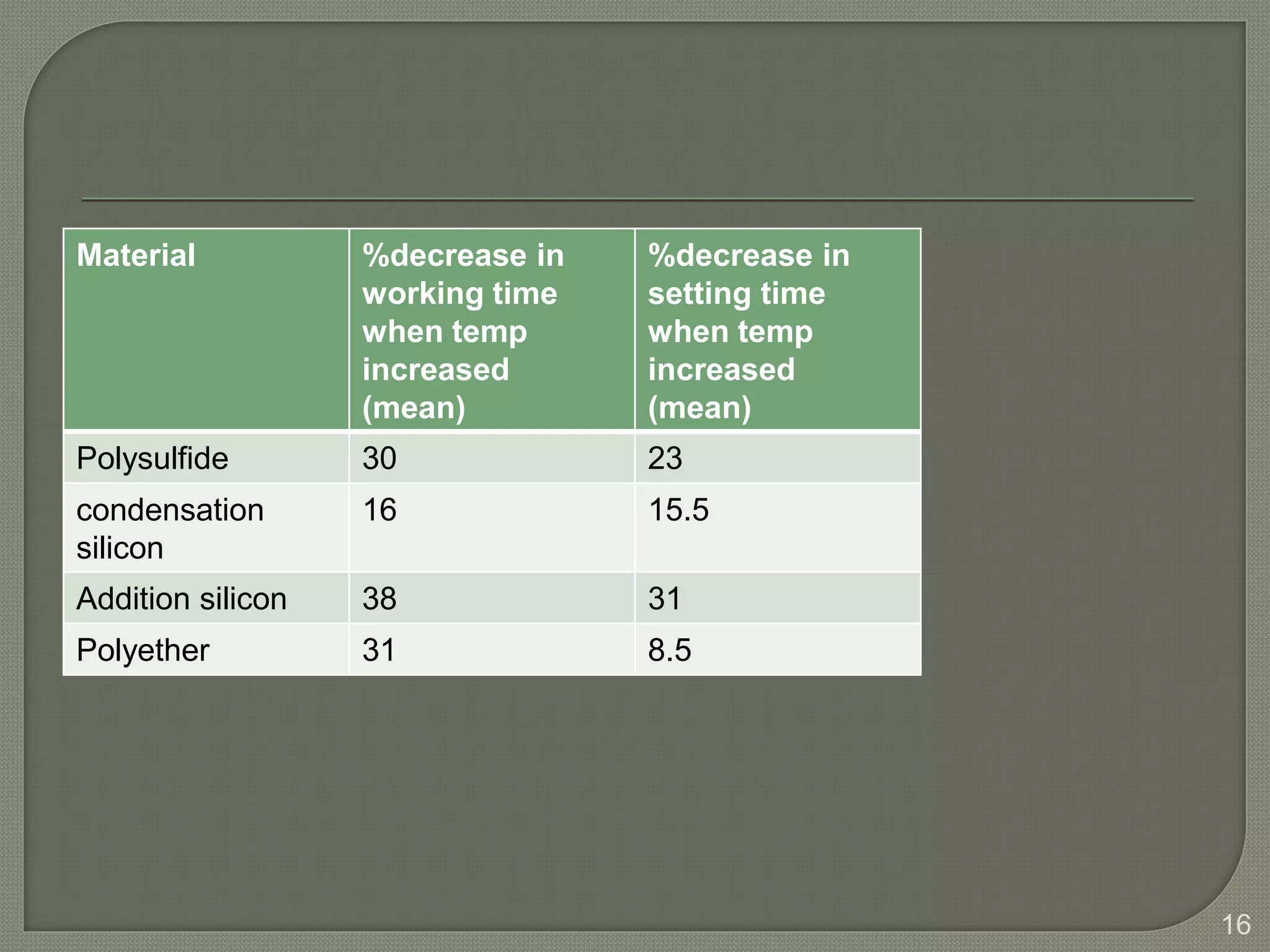 Elastomeric impression materials | PPTX