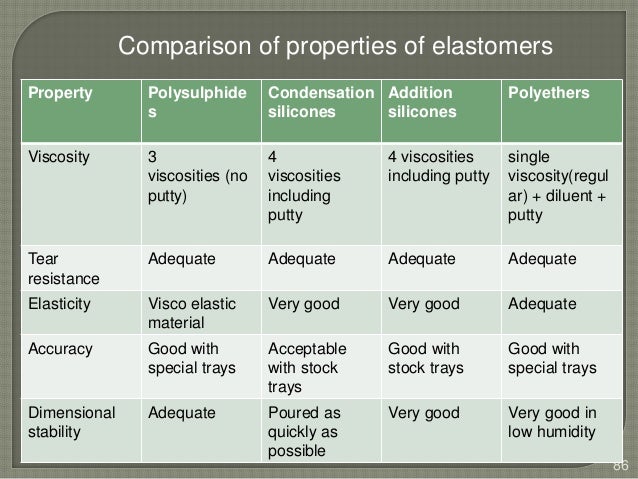 Elastomeric impression materials