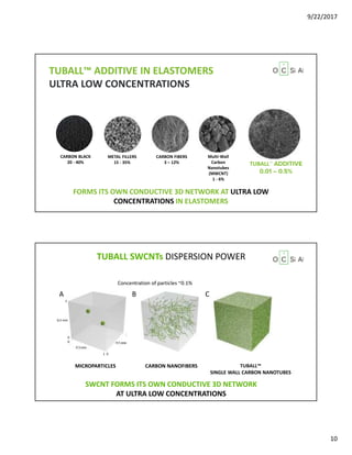 SWCNT Tuball nanotubes in elastomers review | PDF