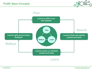 Personal Learning Management Systems: Concept, Classification ...