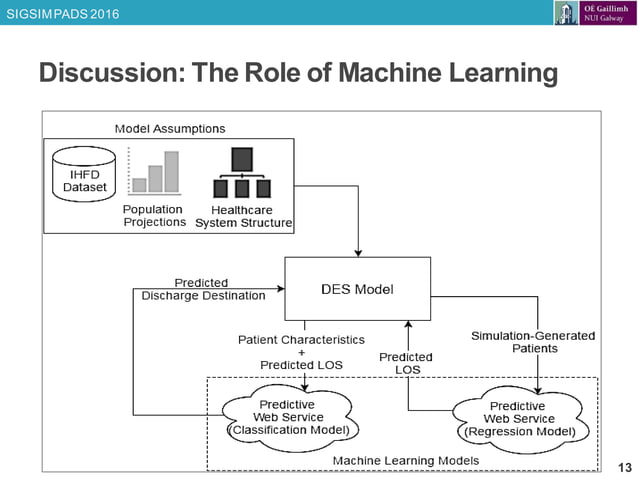 Coupling Simulation with Machine Learning:A Hybrid Approach for Elderly Discharge Planning | PPT