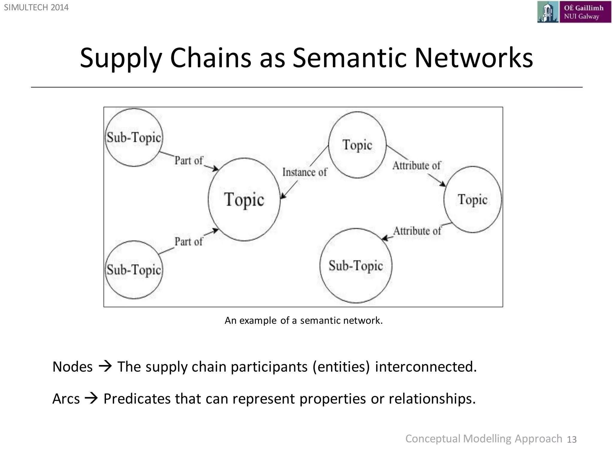 Supply Chains Modelling and Simulation Framework:Graph-Driven Approach Using Ontology-Based ...