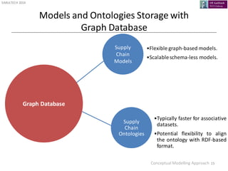 Supply Chains Modelling and Simulation Framework:Graph-Driven Approach ...