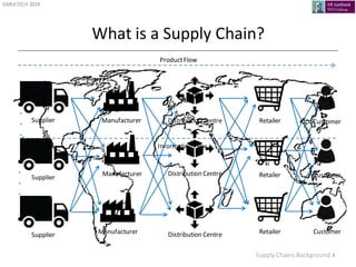 Supply Chains Modelling and Simulation Framework:Graph-Driven Approach ...