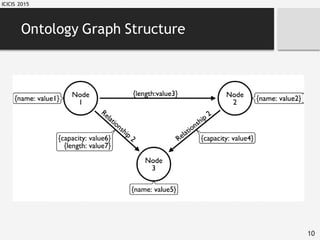 Large-Scale Ontology Storage and Query Using Graph Database-Oriented Approach | PPT