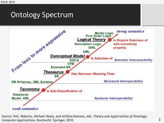 Large-Scale Ontology Storage and Query Using Graph Database-Oriented Approach | PPT