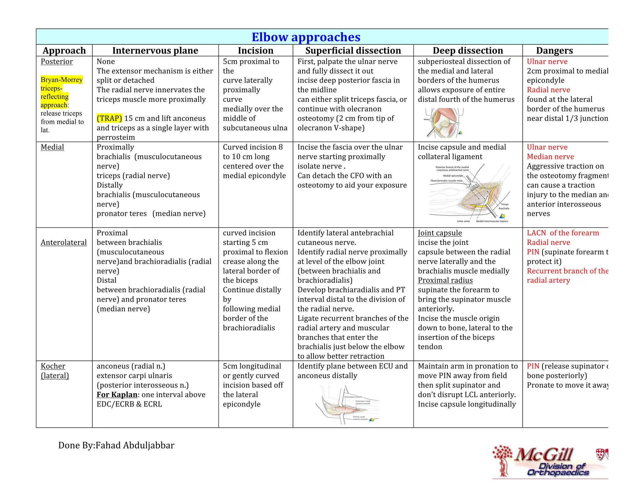 Elbow approaches for the management of fracture | PDF