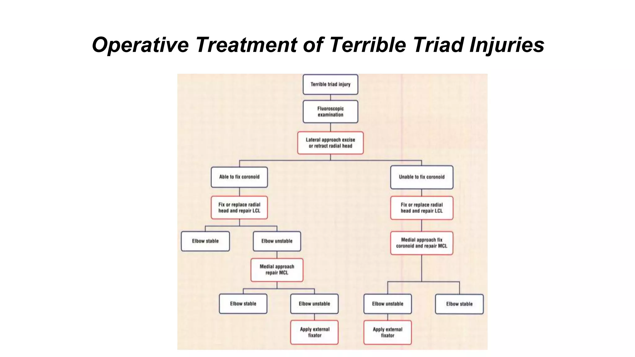 Elbow dislocations and terrible triad | PPTX