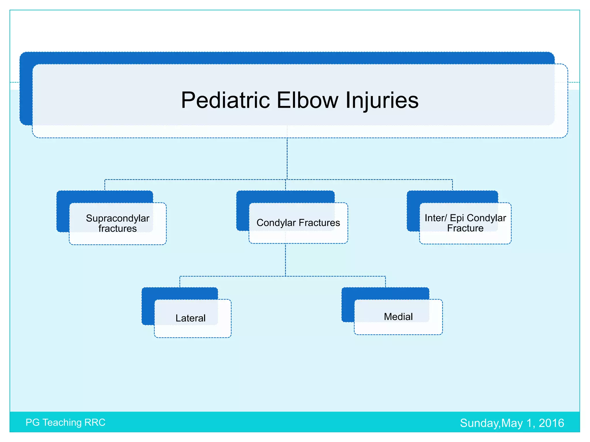 Elbow trauma & infection | PPTX