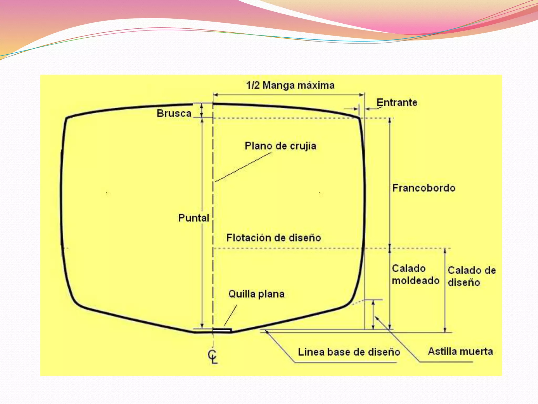 El buque y sus dimensiones | PPTX