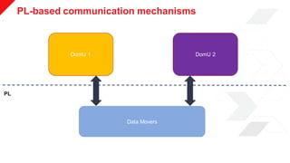 ELC21: VM-to-VM Communication Mechanisms for Embedded | PPT