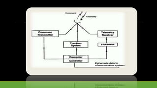 Satellite telemetry tracking command and monitoring subsystem ...