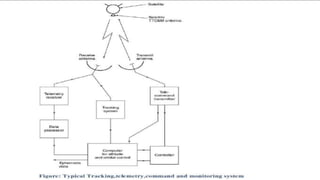 Satellite telemetry tracking command and monitoring subsystem ...
