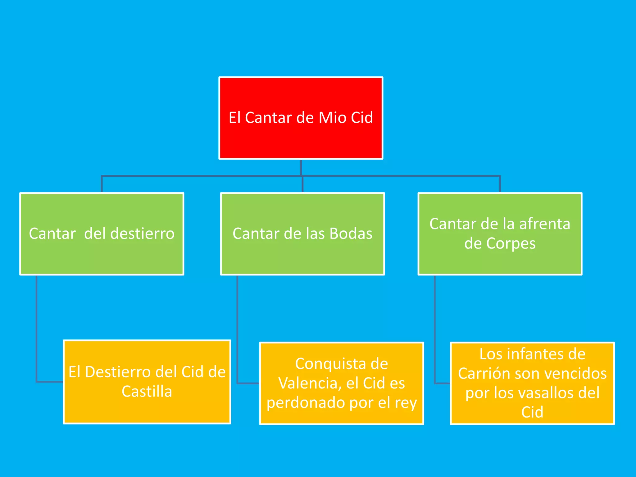 El cantar del mio cid | PPTX