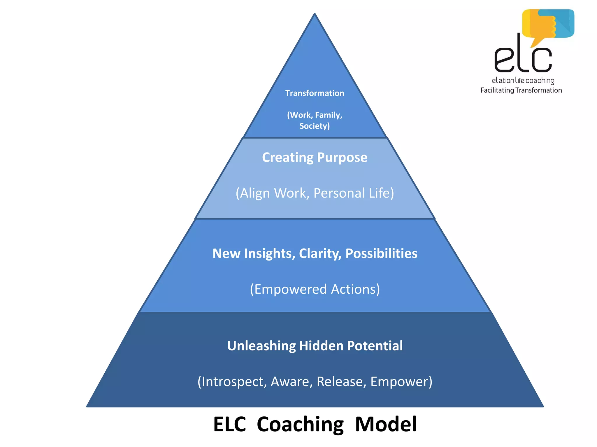 ELC Coaching Model 2020 | PPT