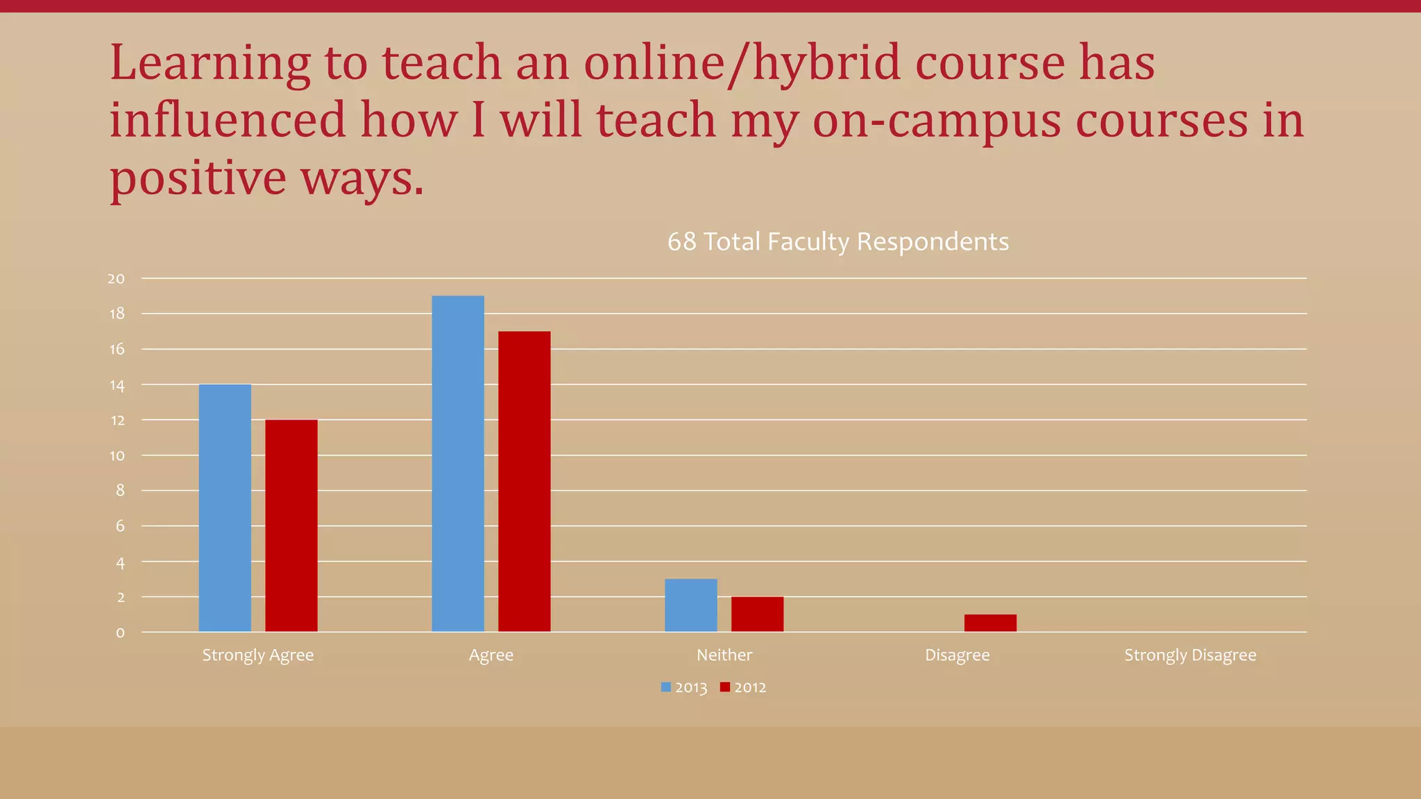How Teaching Online Enhances Your Pedagogical Toolkit | PPT
