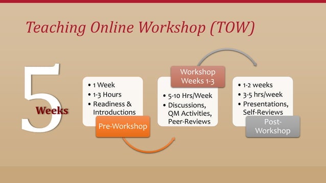 How Teaching Online Enhances Your Pedagogical Toolkit | PPT