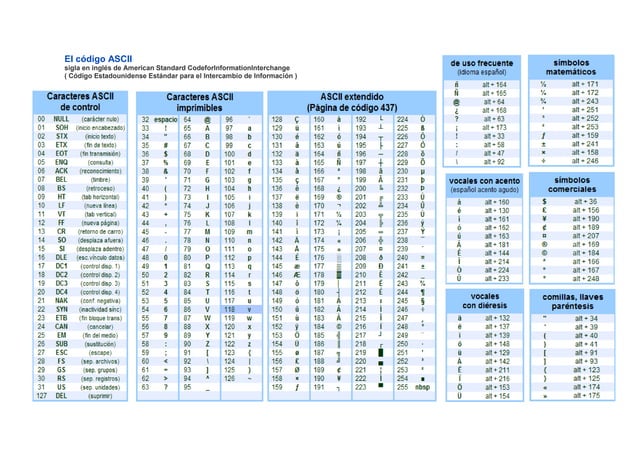 El código ascii | DOCX