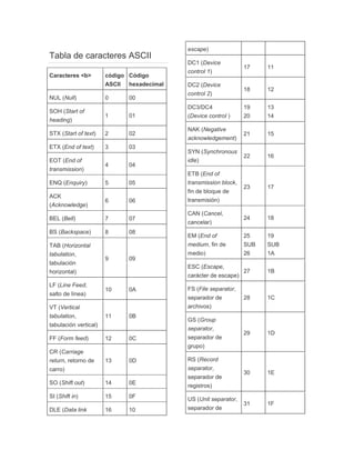 El código ascii | DOCX