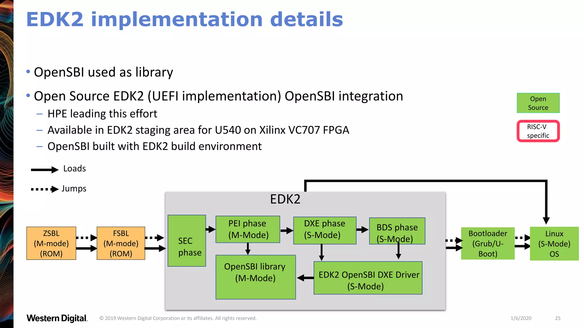 RISC-V Boot Process: One Step at a Time | PPTX