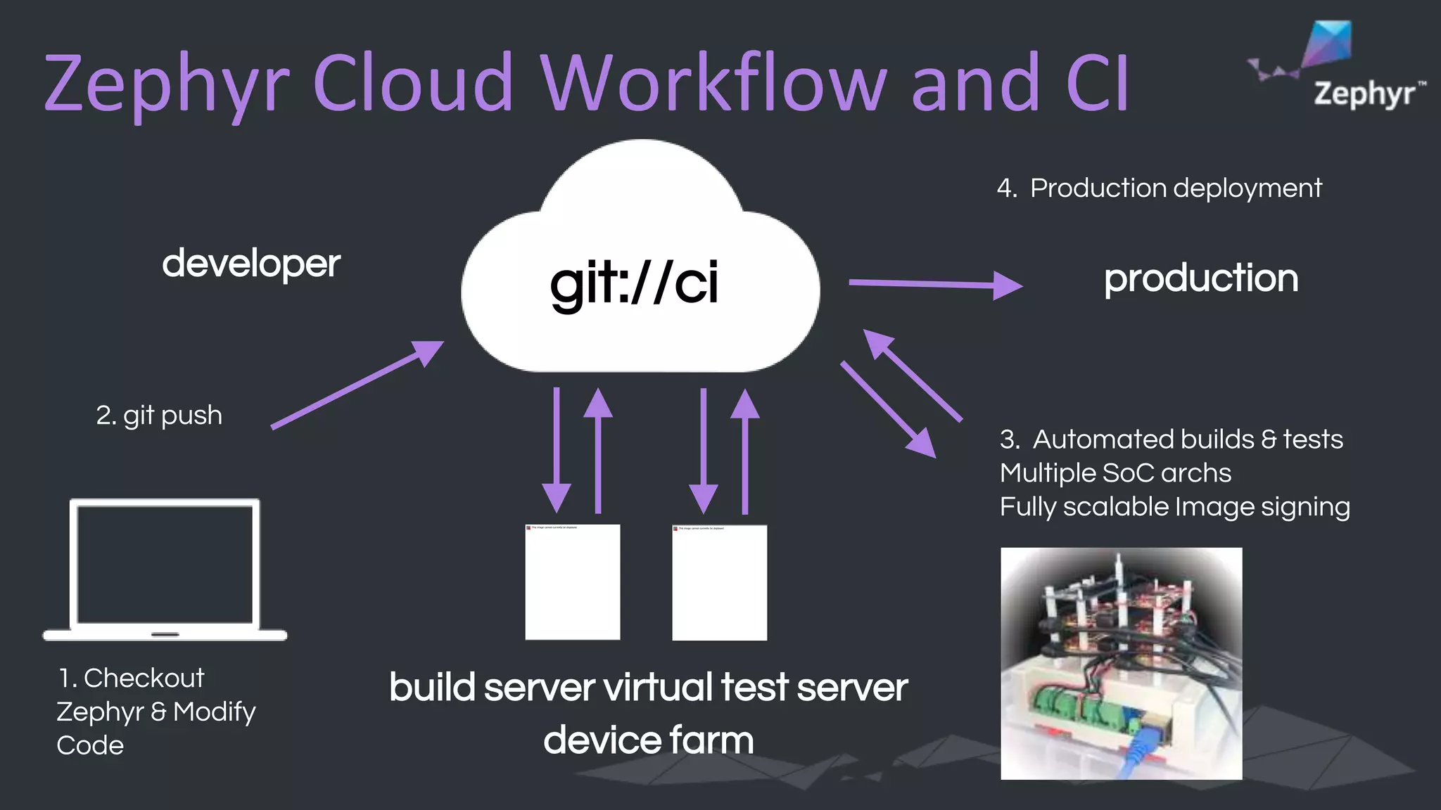 Zephyr Cloud Workflow and Continuous Integration | PPTX | Cloud Computing | Internet
