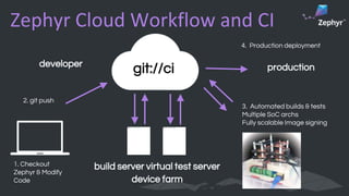 Zephyr Cloud Workflow and Continuous Integration | PPTX | Cloud Computing | Internet