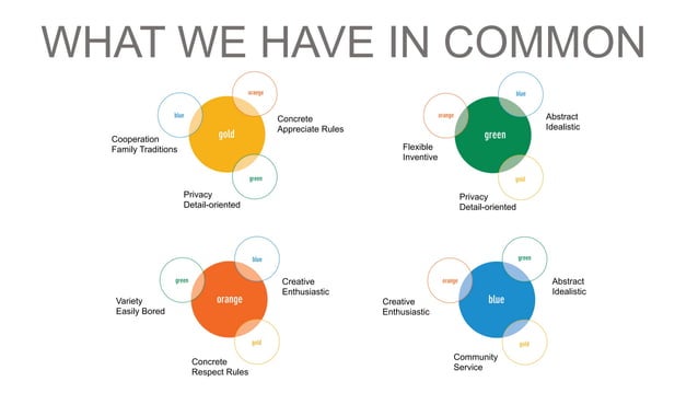 Personality Color Profile | PPT