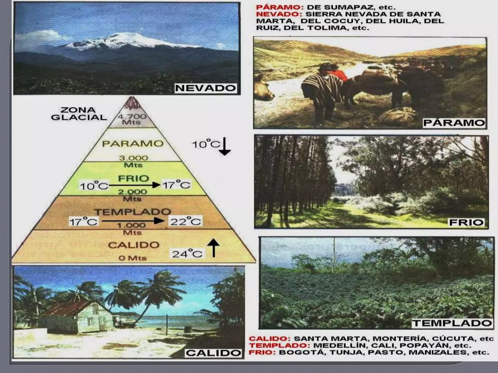 El clima colombiano | PPTX