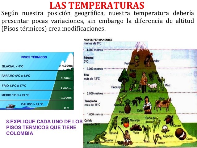 El clima de colombia