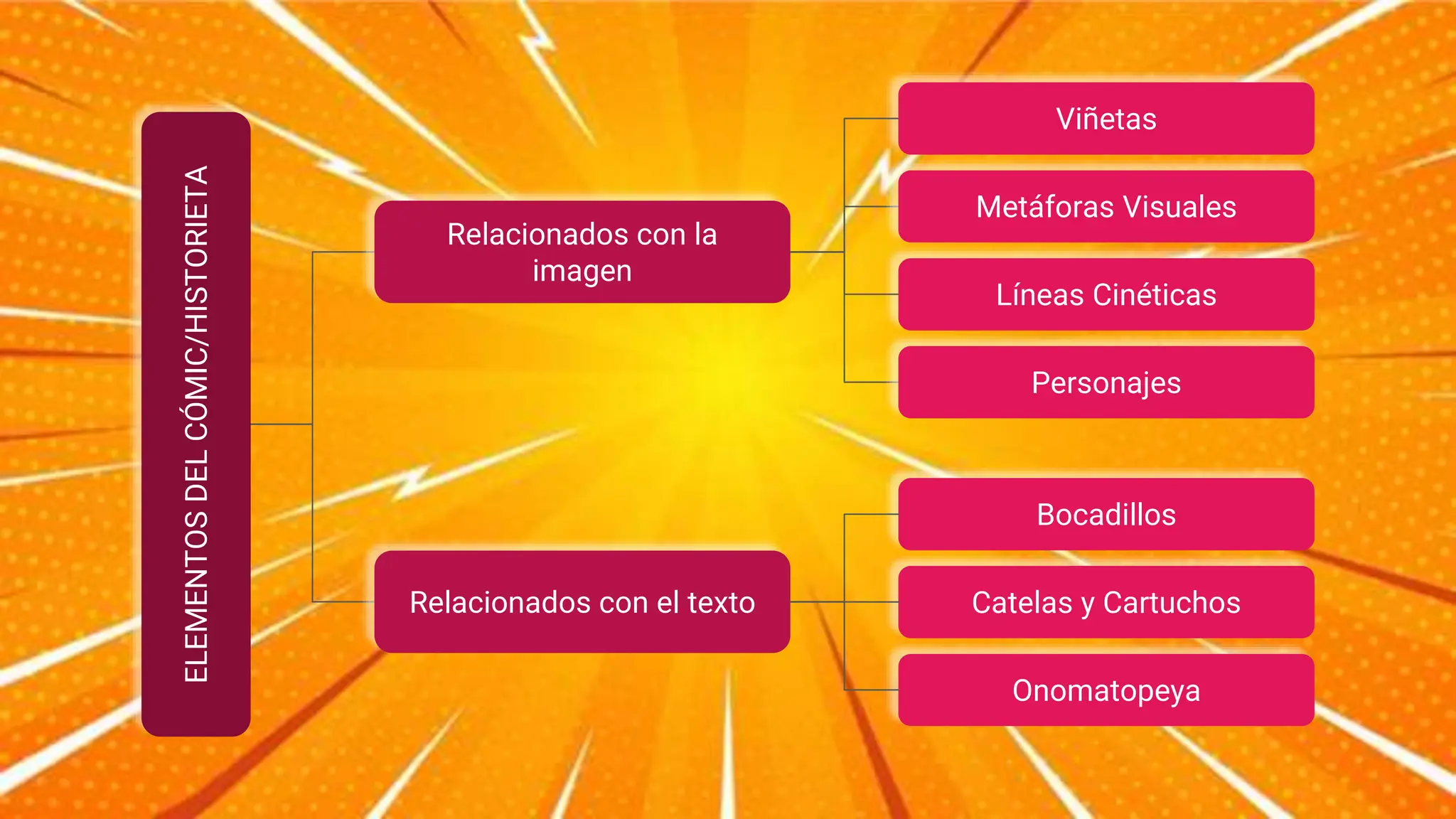 El cómic y sus partes - Diapositivas tipo presentación para educadores ...