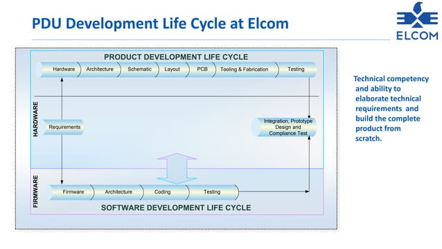 Elcom PDU & Smart solutions : Company Profile | PDF