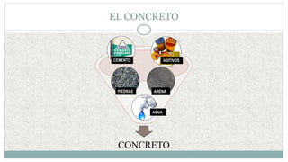 EL CONCRETO - Tecnologia de Materiales IV Ciclo Arq. | PPTX