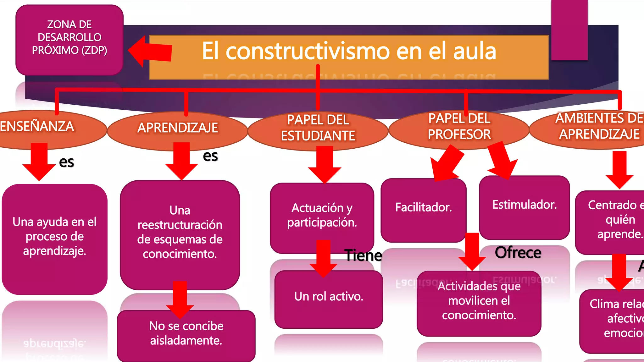 El constructivismo en el aula | PPTX
