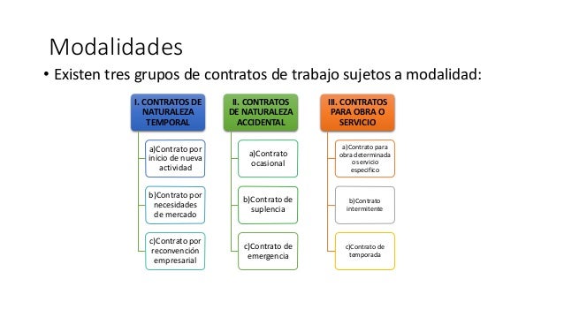 El contrato de trabajo y sus modalidades