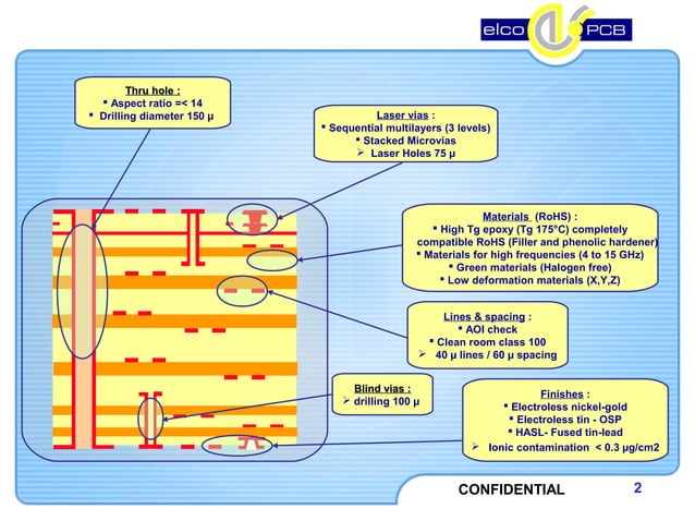 Elco PCB Interconnect Technology | PPT