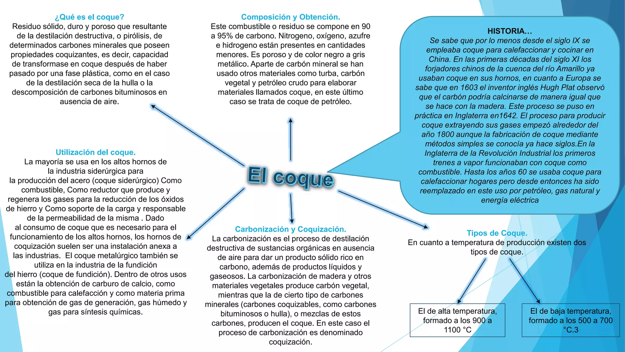 El coque y sus propiedades | PPTX